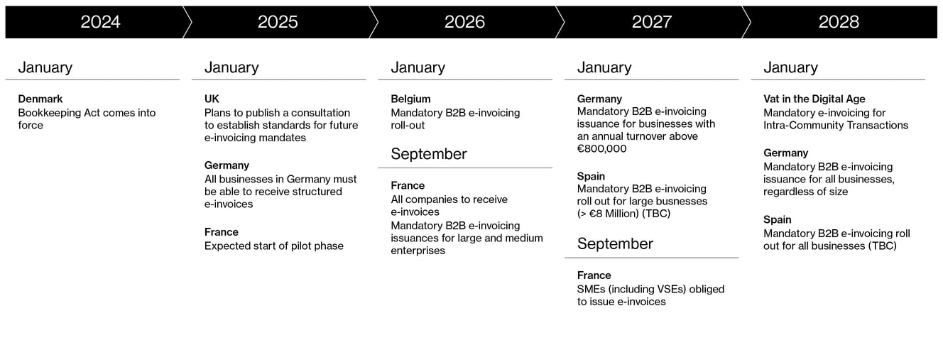 Stay ahead of the curve: Master e-Invoicing Across Europe with Pleo